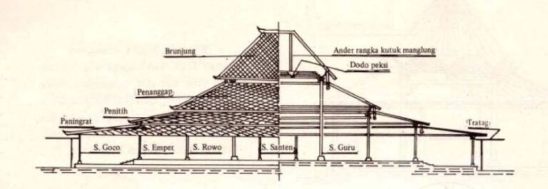 7 Jenis Rumah Joglo Berdasarkan Bentuk Atapnya, Eksotis Dan Ikonik ...